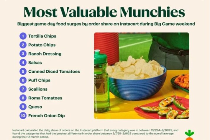 These Are America’s Most Popular Super Bowl Snack, According to Instacart